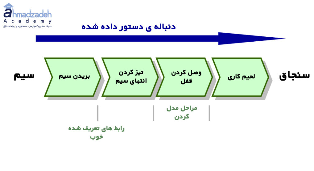 روند شکل گیری تجزیه و تحلیل کسب و کار و استاندارد Babok آکادمی دکتر